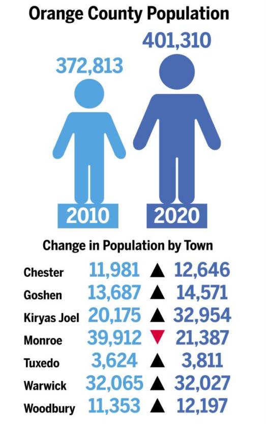 Orange County’s population is the third-fastest expanding in New York State